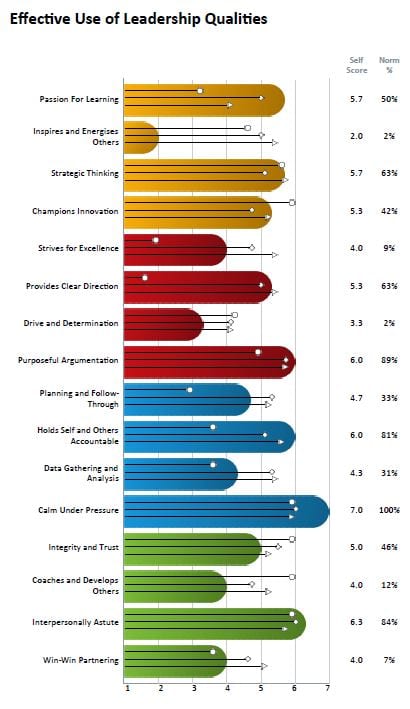 5 Key factors ensuring success with Lumina 360 | Lumina Learning