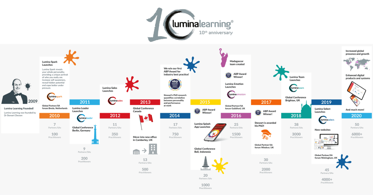 Personal development & selection assessments | Lumina Learning