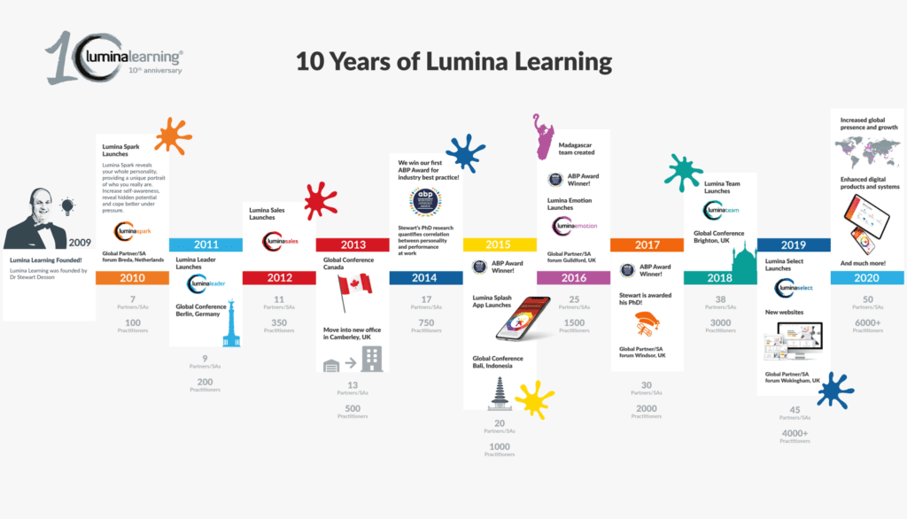 Personal development & selection assessments | Lumina Learning